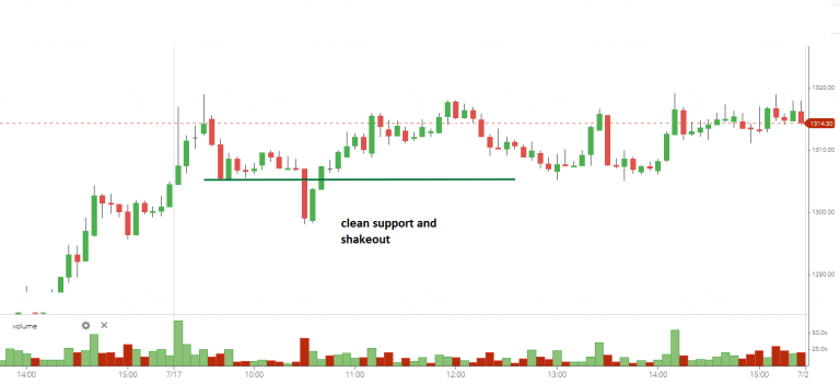 VSA Trading Strategy in Detail - Volume Spread Analysis
