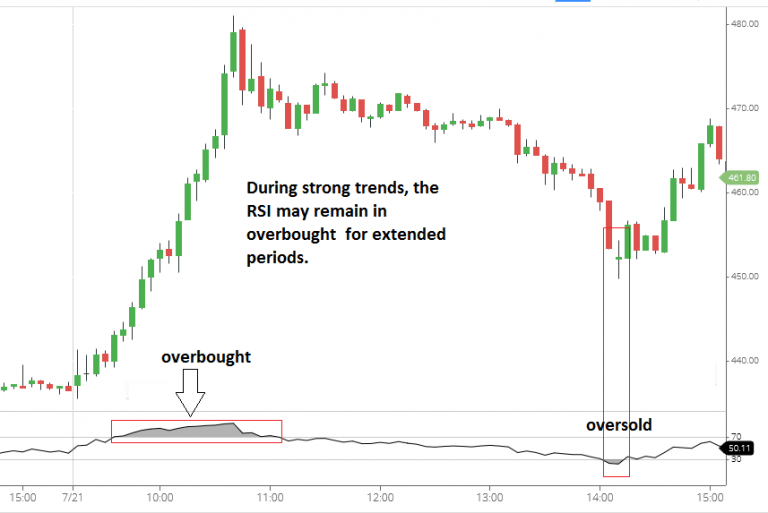 RSI Trading Strategy in Detail - Trading with Smart Money