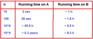 Analysis of Algorithm in Data Structure - Dot Net Tutorials