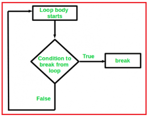 Break Statement in C Language with Examples - Dot Net Tutorials