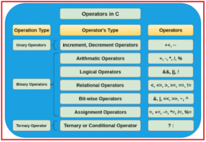 Operators in C Language with Examples - Dot Net Tutorials