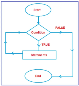 For Loop in C Language with Examples - Dot Net Tutorials