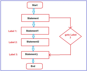 Goto Statement in C Language with Examples - Dot Net Tutorials