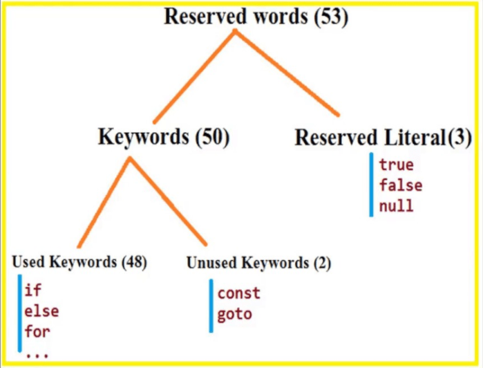 Identifiers And Reserved Words In Java Dot Net Tutorials Identifiers And Reserved Words In Java Dot Net Tutorials