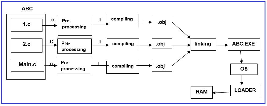 Pre-Processing in C – Shishir Kant Singh