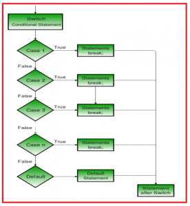 Switch Statements in C Language with Examples - Dot Net Tutorials