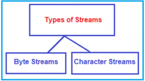 Java IO Streams with Examples - Dot Net Tutorials