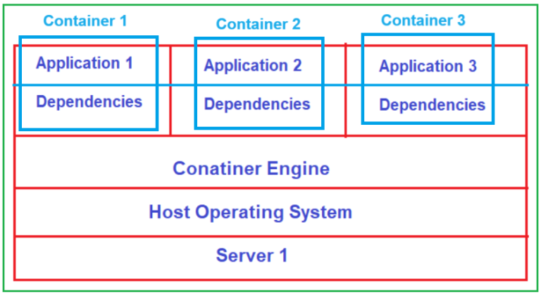 Containers in Cloud Computing in Detail - Dot Net Tutorials