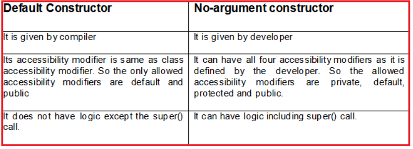 Apa Perbedaan Antara Konstruktor Default Dan Parameterized Difference Between Vs Constructor 