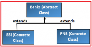 Abstract Classes and Abstract Methods in Java - Dot Net Tutorials