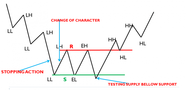Market Structure in Trading - Dot Net Tutorials