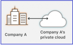 Private Cloud in Cloud Computing - Dot Net Tutorials