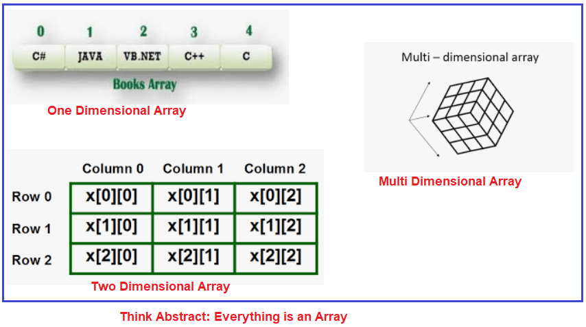 Data Structure and Algorithm Introduction - Dot Net Tutorials