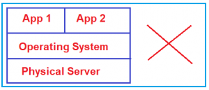 Virtual Machines in Cloud Computing - Dot Net Tutorials