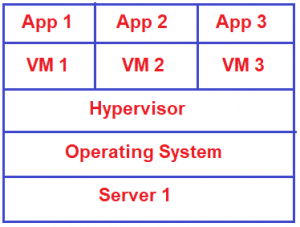 Virtual Machines in Cloud Computing - Dot Net Tutorials