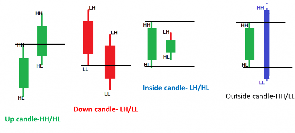 Market Structure through Swing - Dot Net Tutorials