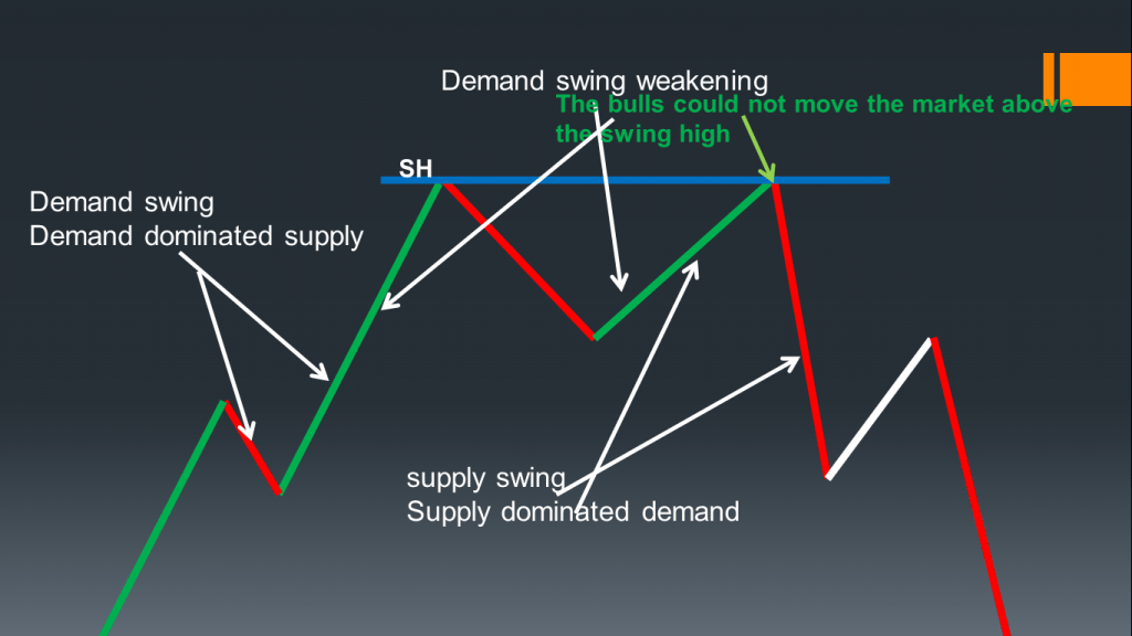 Market Structure through Swing - Dot Net Tutorials