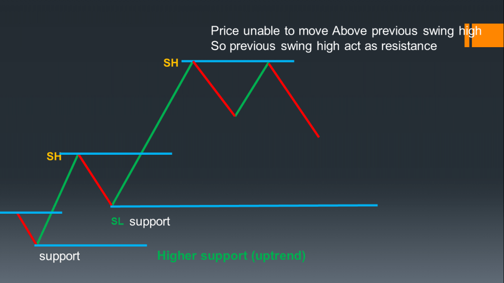 Market Structure through Swing - Dot Net Tutorials