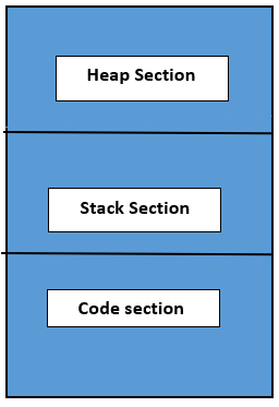 C++ Basics | Data Types | Variables - Dot Net Tutorials