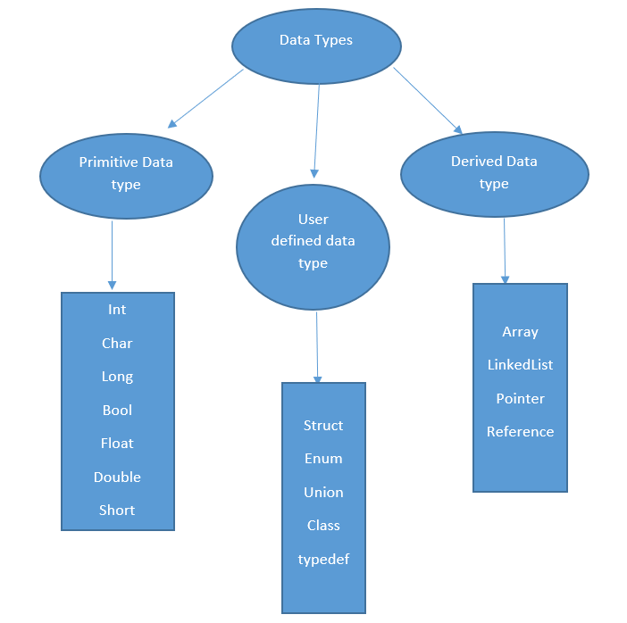 C Basics Data Types Variables Dot Net Tutorials