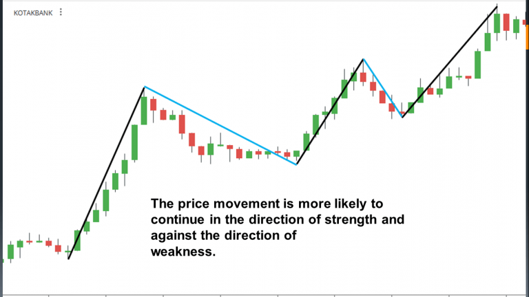 Market Structure through Swing - Dot Net Tutorials