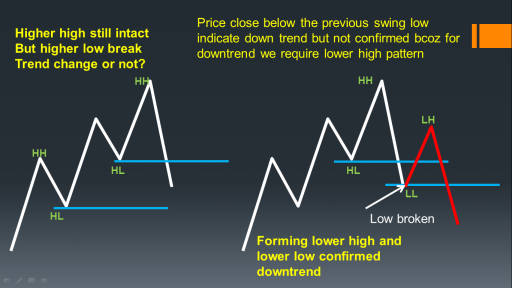 Market Structure through Swing - Dot Net Tutorials
