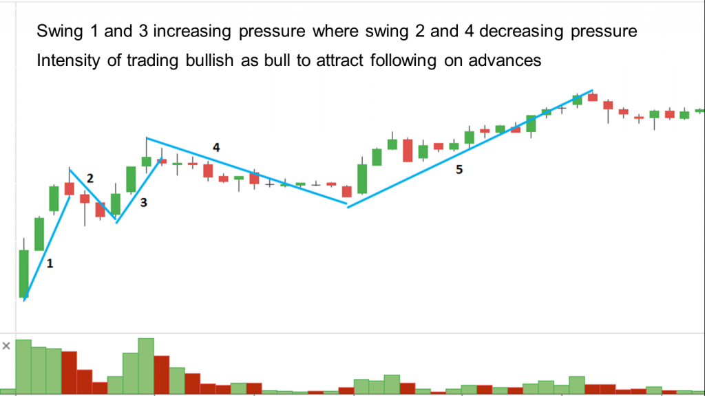 Market Structure through Swing - Dot Net Tutorials