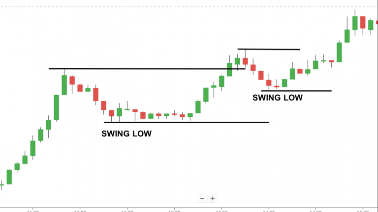 Market Structure through Swing - Dot Net Tutorials