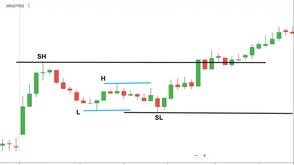 Market Structure through Swing - Dot Net Tutorials