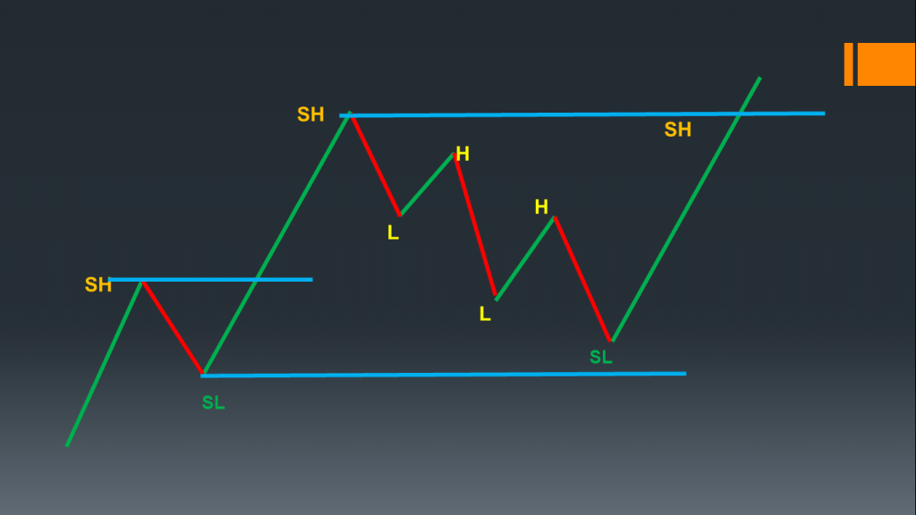 Market Structure through Swing - Dot Net Tutorials