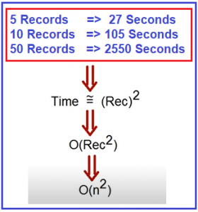 Big-O Notation in Data Structure - Dot Net Tutorials