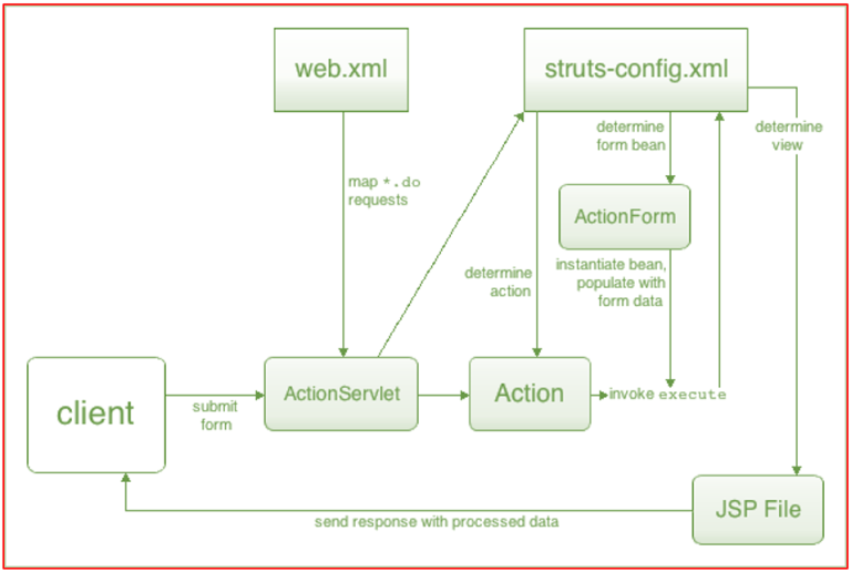 Struts 2 Components in detail - Dot Net Tutorials