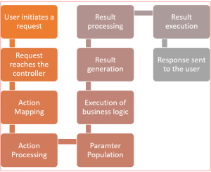 Struts 2 Architecture and Flow in Java - Dot Net Tutorials