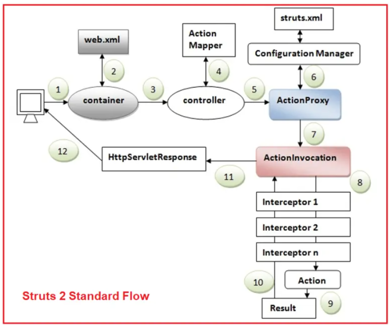 Struts 2 Architecture and Flow in Java - Dot Net Tutorials