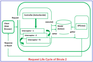 Struts 2 Architecture and Flow in Java - Dot Net Tutorials