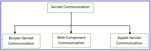 Servlet Communication with Examples - Dot Net Tutorials