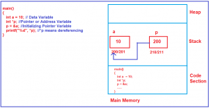 Pointers in C Langauge with examples - Dot Net Tutorials
