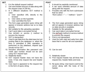HTTP Protocols | HTTP Methods & Status Code - Dot Net Tutorials