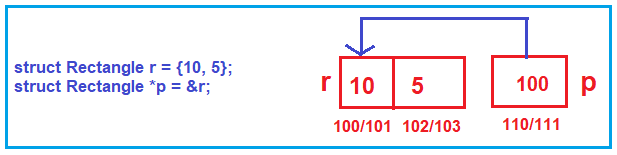 Pointer To Structure In C Language Dot Net Tutorials