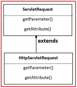 ServletRequest Interface in Java - Dot Net Tutorials