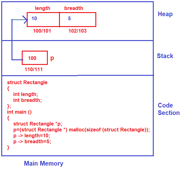 Pointer To Structure In C Language Dot Net Tutorials