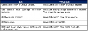 JavaScript WeakSet Data Structure - Dot Net Tutorials