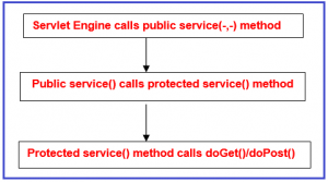 Servlet Scopes in Java Web Application - Dot Net Tutorials