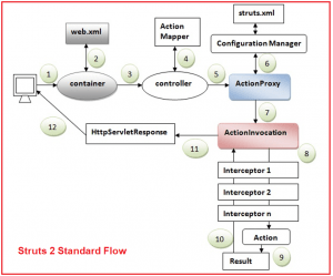 Struts 2 Architecture and Flow in Java - Dot Net Tutorials