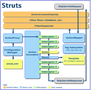 Struts 2 Architecture and Flow in Java - Dot Net Tutorials