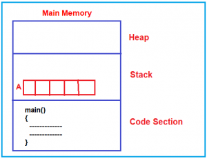 Array in C Language with Examples - Dot Net Tutorials