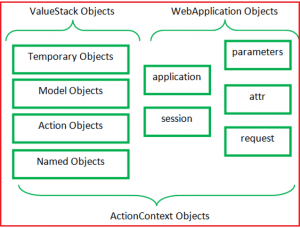 Struts 2 Core Components in Java - Dot Net Tutorials