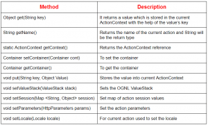 Struts 2 Core Components in Java - Dot Net Tutorials