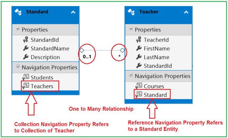 Entities Relationships In Entity Framework Dot Net Tutorials