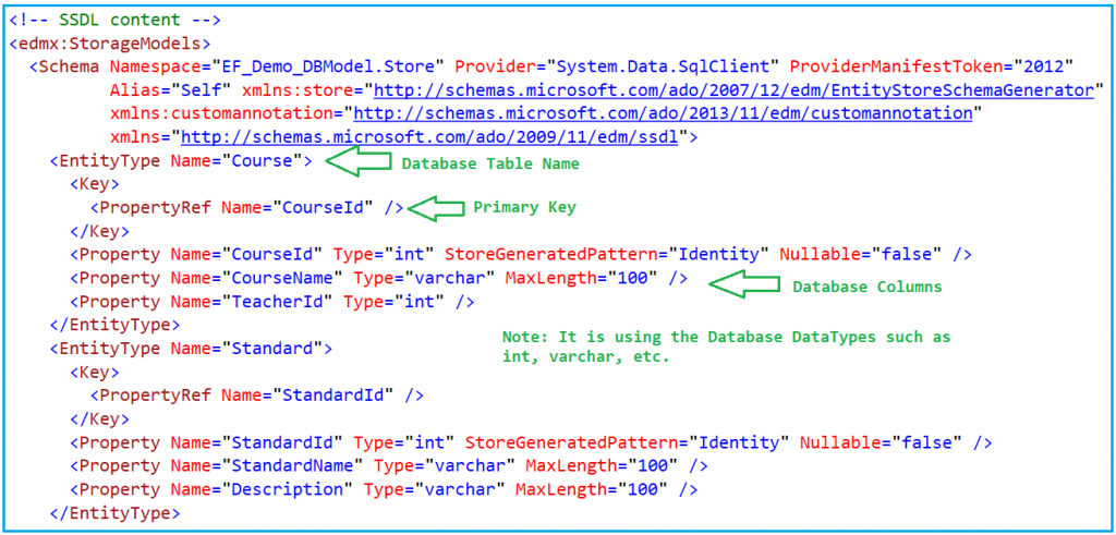 Entity Data Model in Entity Framework - Dot Net Tutorials